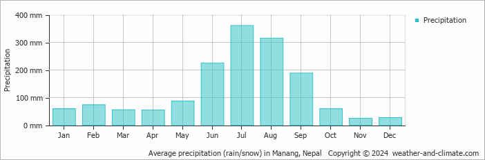 Manang Weather by Month – Climate & Best Time to Visit