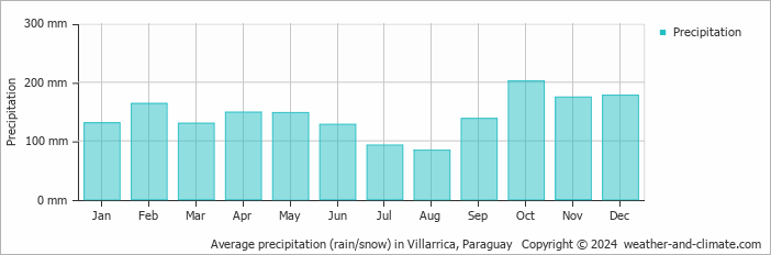 Villarrica Rainfall by Month – Average Precipitation