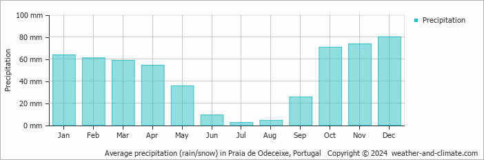Praia de Odeceixe Rainfall by Month – Average Precipitation