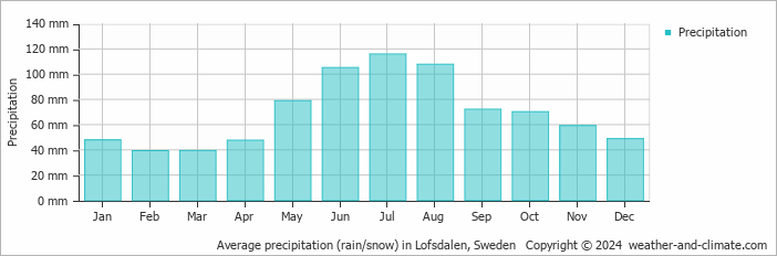Average Monthly Rainfall in Lofsdalen | Rainfall Graphs