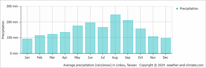 Linkou Rainfall by Month – Average Precipitation