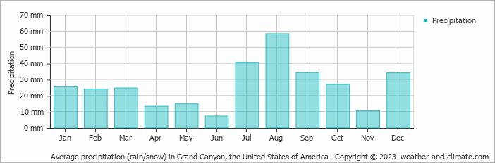 Grand Canyon (AZ) Rainfall by Month – Average Precipitation