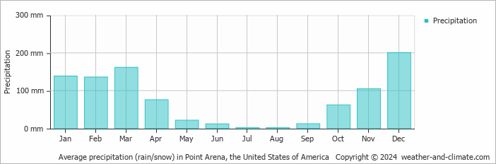 Point Arena (CA) Rainfall by Month – Average Precipitation