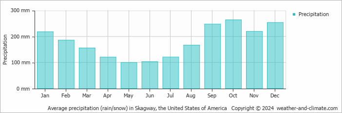 Skagway (AK) Weather & Best Time to Visit