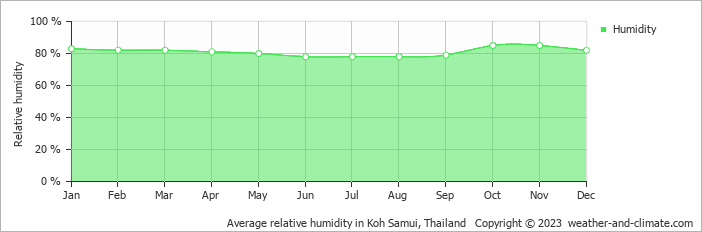 Koh Samui Weather & Climate | Monthly Averages & Best Time to Visit