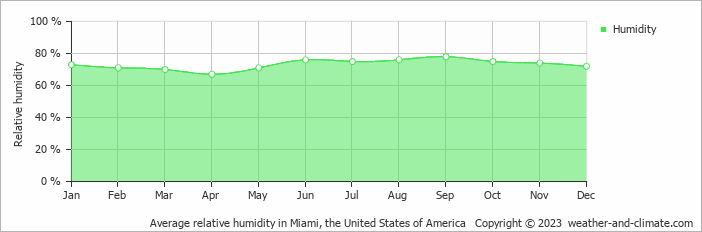 Key Biscayne (FL) Humidity by Month – 67% to 78% Average