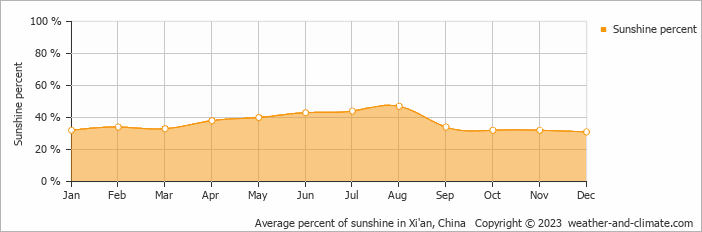 Climate and average monthly weather in Dali, China