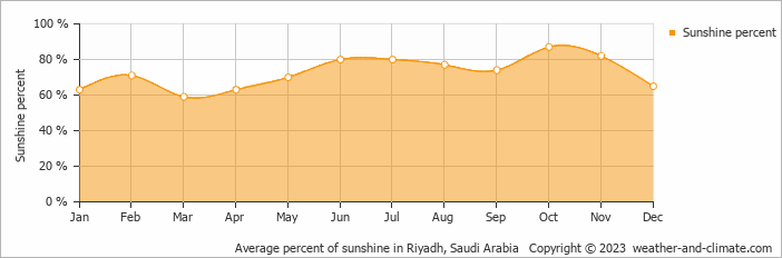 Climate Al Kharj (Riyadh Province), averages - Weather and Climate