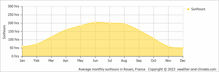 Climate LʼAigle (Lower Normandy), averages - Weather and Climate
