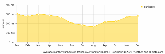 Climate and average monthly weather in Hsipaw, Myanmar (Burma)