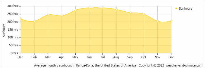 Hawaiian Ocean View (HI) Weather & Best Time to Visit