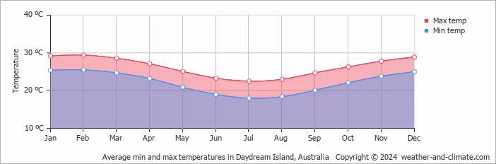 Daydream Island Weather & Best Time to Visit