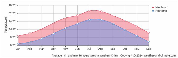 Wuzhen Weather by Month – Climate & Best Time to Visit