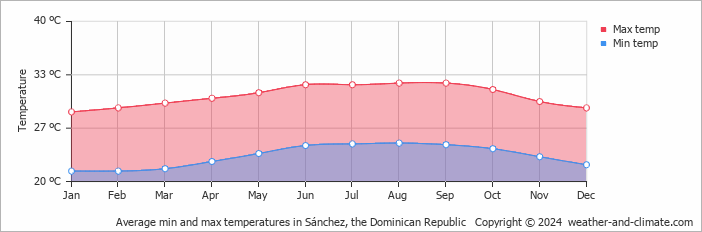 Sánchez Weather by Month – Climate & Best Time to Visit