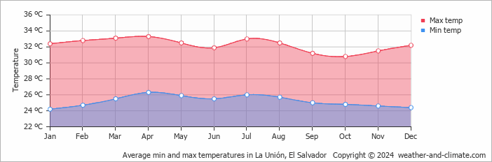 La Unión Temperature by Month: 31–33°C