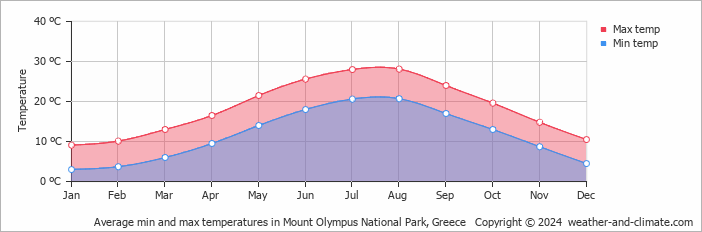 Mount Olympus National Park Temperature by Month: 9–28°C