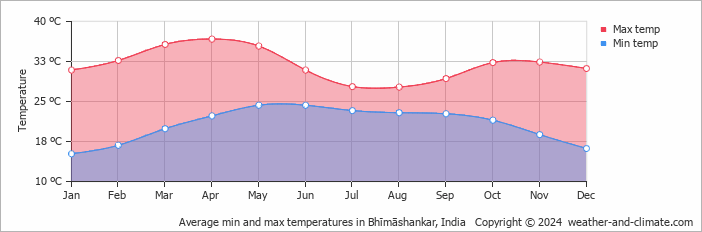 Bhīmāshankar Temperature by Month: 28–37°C