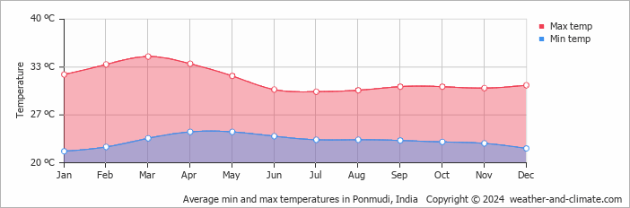 Ponmudi Weather by Month – Climate & Best Time to Visit