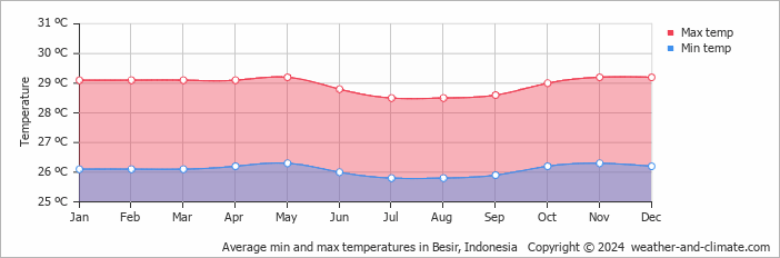 Besir Weather by Month – Climate & Best Time to Visit