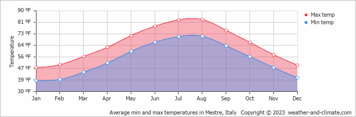 Average Monthly Temperature In Venice Veneto Italy