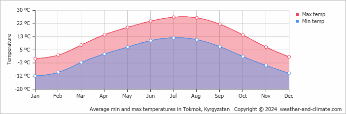 Tokmok Weather by Month – Climate & Best Time to Visit