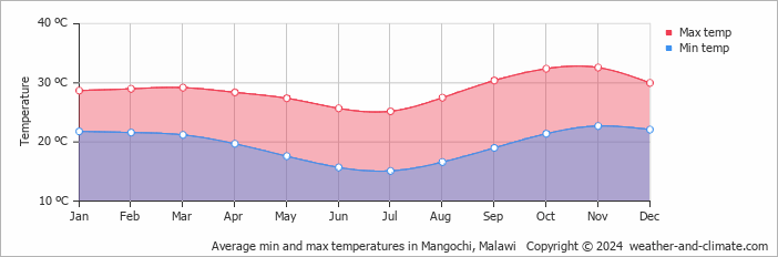 Mangochi Weather by Month – Climate & Best Time to Visit