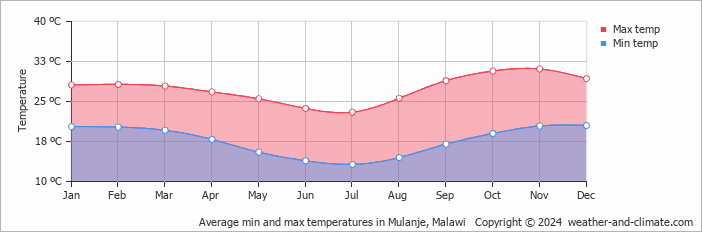 Mulanje Temperature by Month: 23–31°C