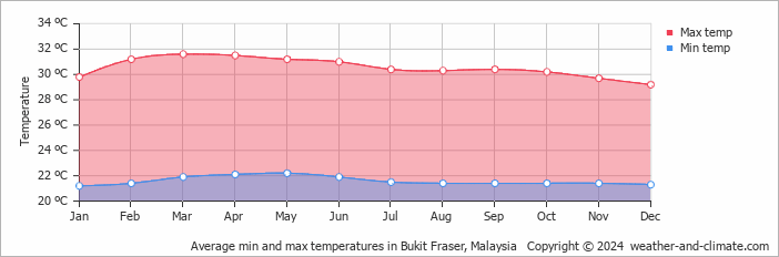 Bukit Fraser Temperature by Month: 29–32°C