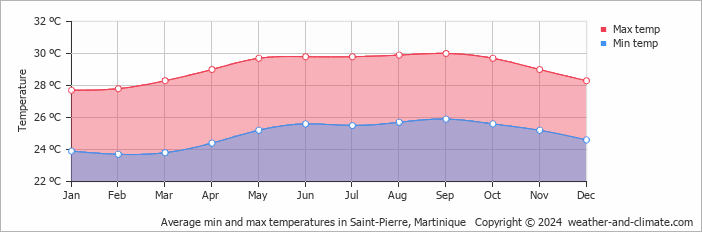 Saint-Pierre Temperature by Month: 28–30°C