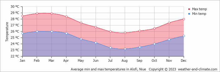 Alofi Weather by Month – Climate & Best Time to Visit