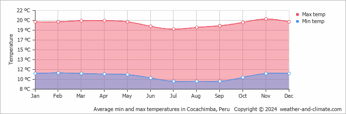 Cocachimba Weather & Climate | Monthly Averages & Best Time to Visit