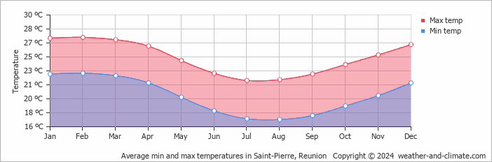 Saint-Pierre Weather & Best Time to Visit