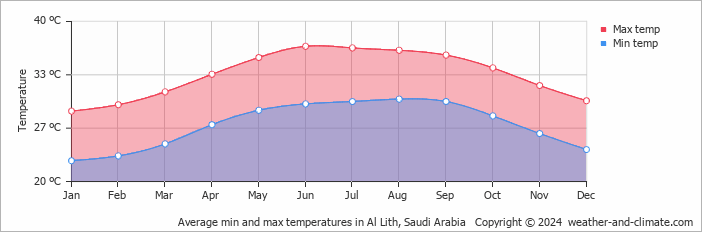 Al Lith Temperature by Month: 29–37°C