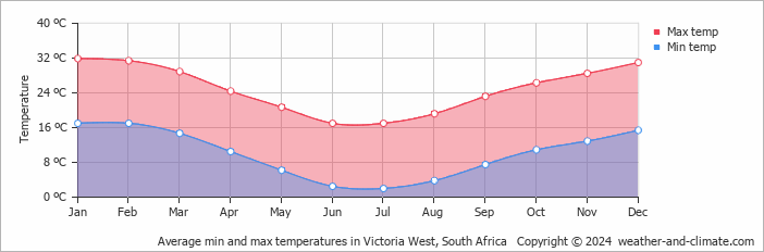 Victoria West Weather & Best Time to Visit
