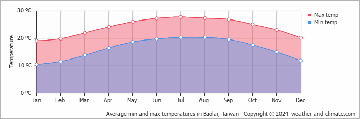 Baolai Weather by Month – Climate & Best Time to Visit