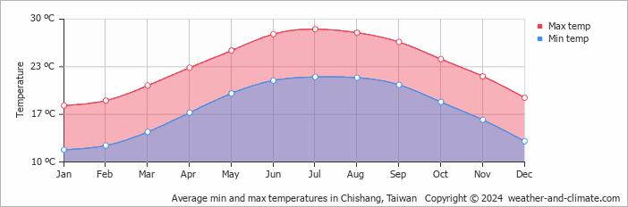 Chishang Temperature by Month: 18–29°C