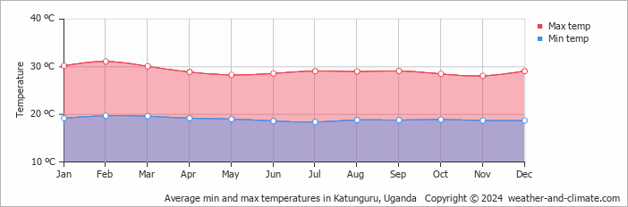 Katunguru Weather by Month – Climate & Best Time to Visit
