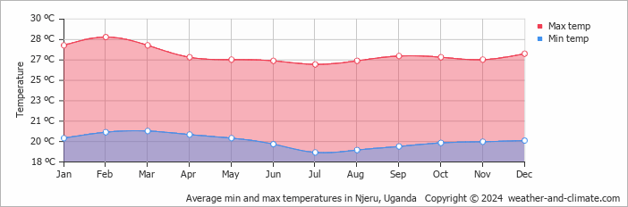 Njeru Weather by Month – Climate & Best Time to Visit
