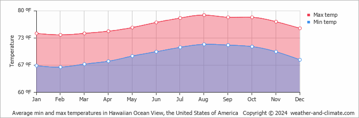 Hawaiian Ocean View Weather & Climate | Monthly Averages & Best Time to ...