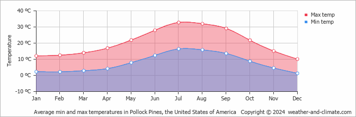 Pollock Pines (CA) Temperature by Month: 10–33°C