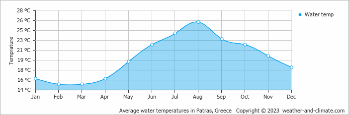 Climate and average monthly weather in Kiónion (Ionian Islands), Greece