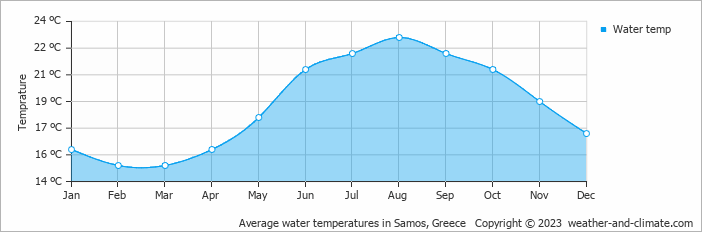 Climate Skála (Dodecanese), averages - Weather and Climate