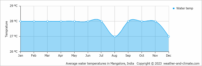 Climate and average monthly weather in Kāsaragod, India