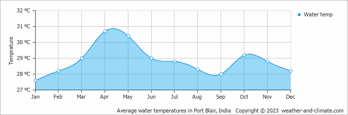 Climate Neil Island (Andaman Islands), averages - Weather and Climate