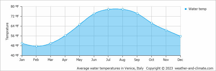 Venice Climate Average Temperature Weather By Month