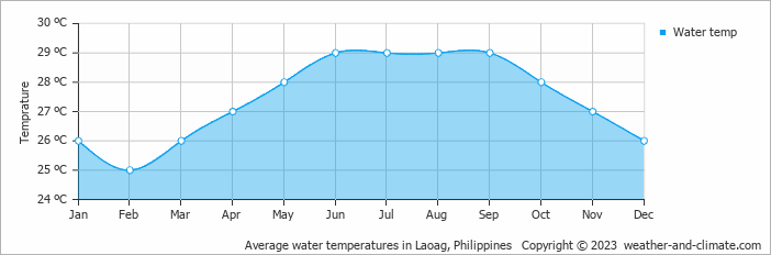 Philippines Climate Chart