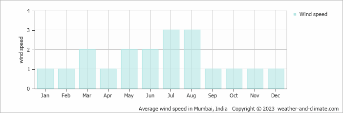 Climate Kalyān (Maharashtra), averages - Weather and Climate