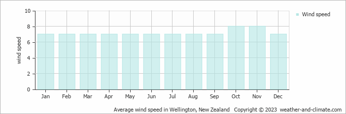 Climate Waikanae (Wellington), averages - Weather and Climate