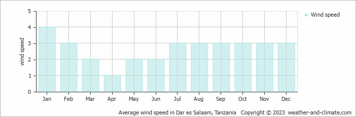 Climate Zanzibar City (Zanzibar), averages - Weather and Climate