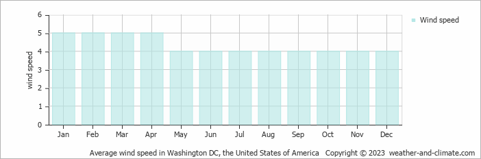 Climate Annapolis (Maryland), averages - Weather and Climate